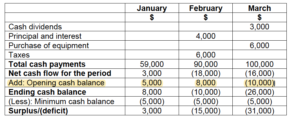Solved How do you derive the answer to "add opening cash | Chegg.com
