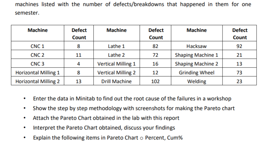 Solved machines listed with the number of defects/breakdowns | Chegg.com