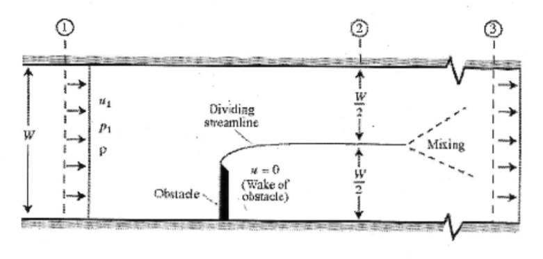 Solved 2 – The figure below shows the 2D incompressible flow | Chegg.com