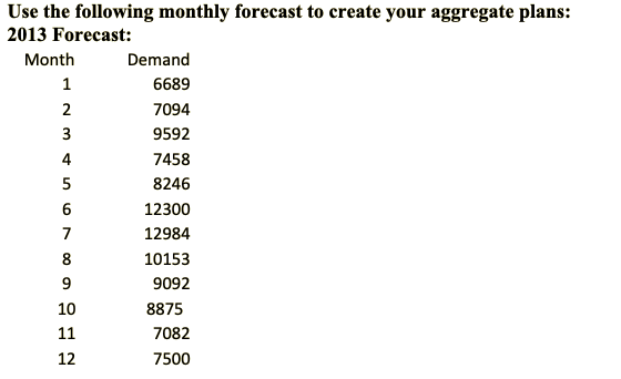 Solved Use the following monthly forecast to create your | Chegg.com