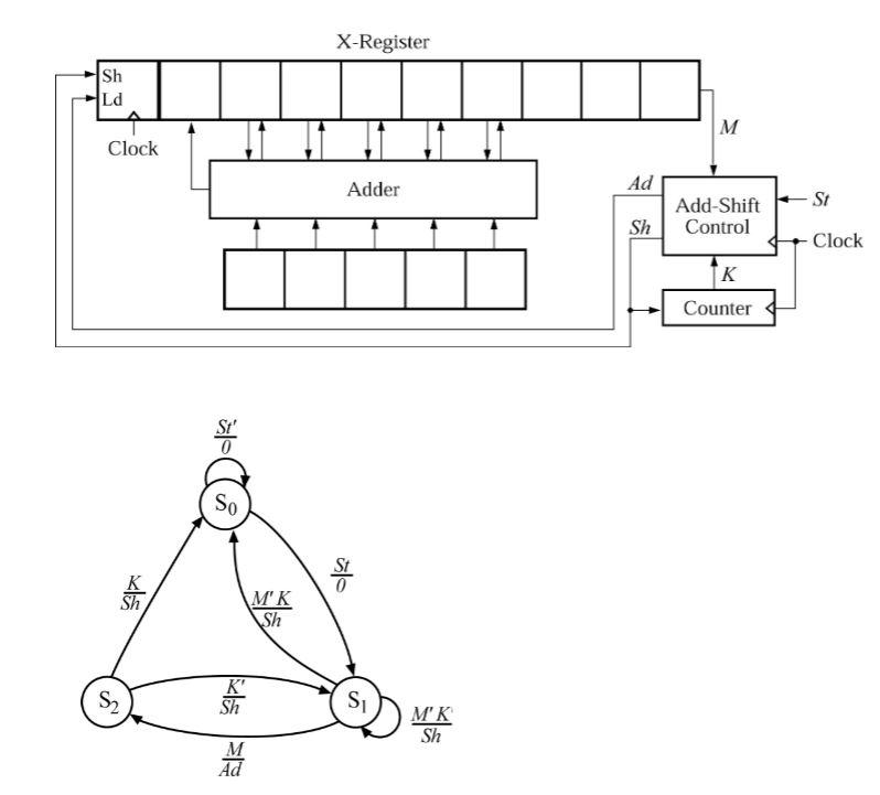 Solved Problem 7. A block diagram and state graph for a | Chegg.com