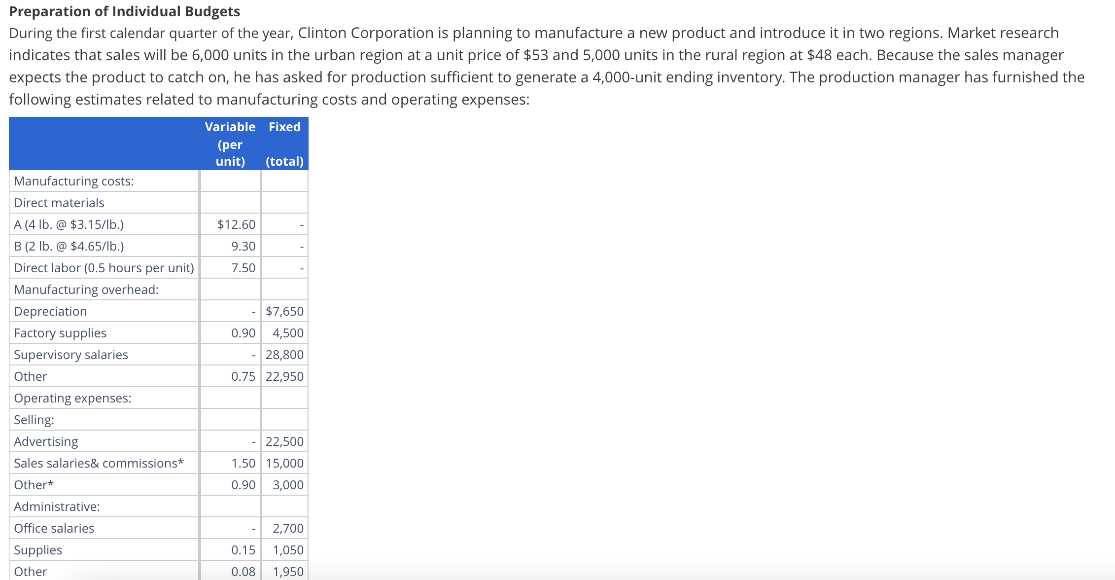 Solved Preparation of Individual Budgets During the first | Chegg.com