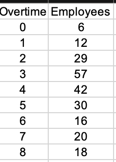 Solved The dataset represents the number of overtime hours | Chegg.com