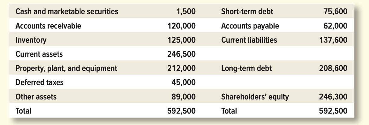 Solved WACC Table 19.4 shows a simplified balance sheet for | Chegg.com