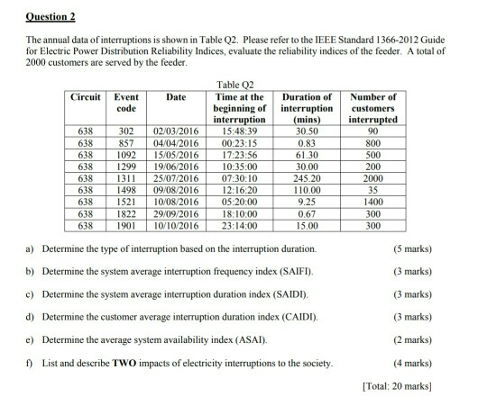 Solved The annual data of interruptions is shown in Table | Chegg.com
