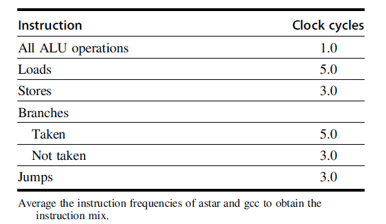 Compute the effective CPI for an implementation of an | Chegg.com