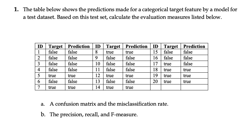 Solved a. ﻿A confusion matrix and the misclassification | Chegg.com