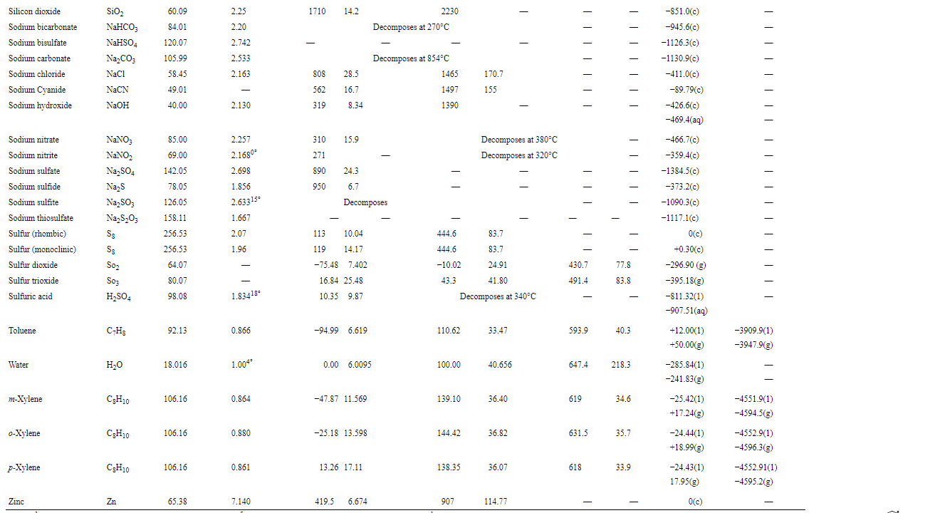 Solved SG(20°/4°) P. (atm) Table B.1 Selected Physical | Chegg.com