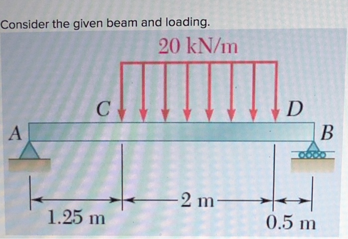 Solved Consider the given beam and loading. Determine the | Chegg.com