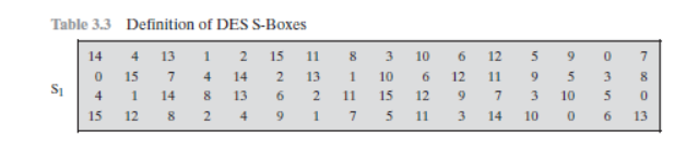 Solved In the DES algorithm, 6-bit input is converted to | Chegg.com