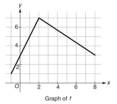 Solved Let 𝑓 be the continuous function defined on [-1,8] | Chegg.com