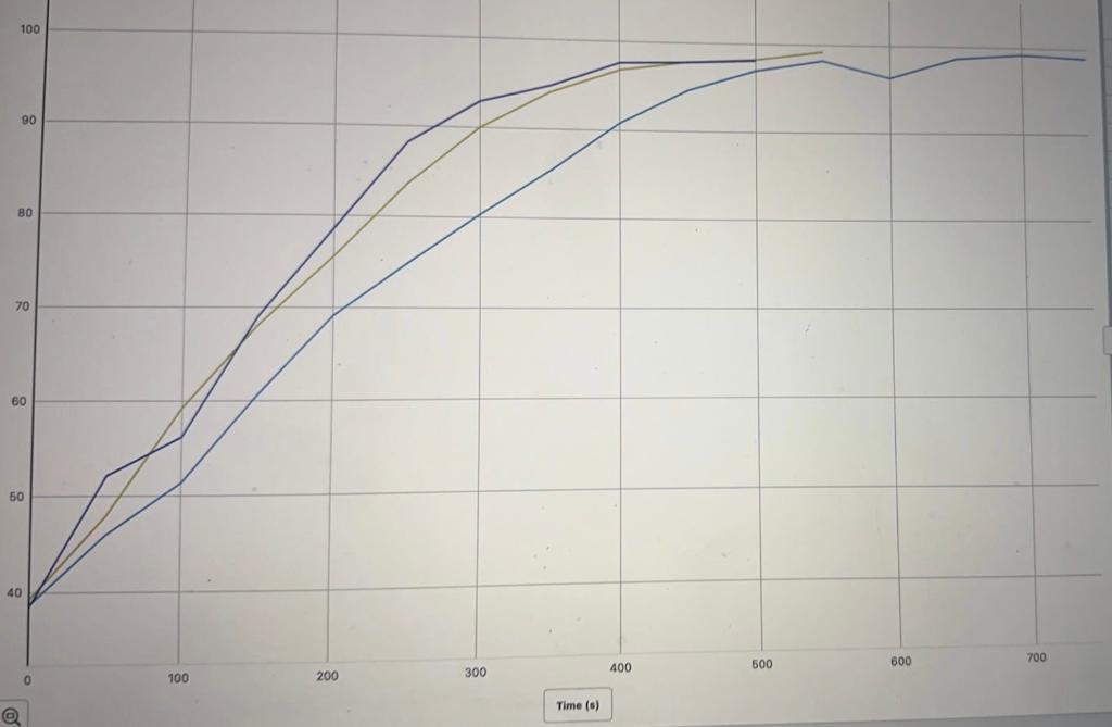 Solved write the SCIENTIFIC METHOD of boiling point of water | Chegg.com