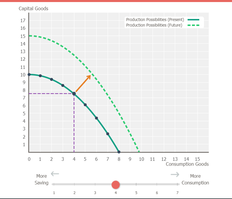 Solved Capital Goods Production Possibilities (Present) | Chegg.com