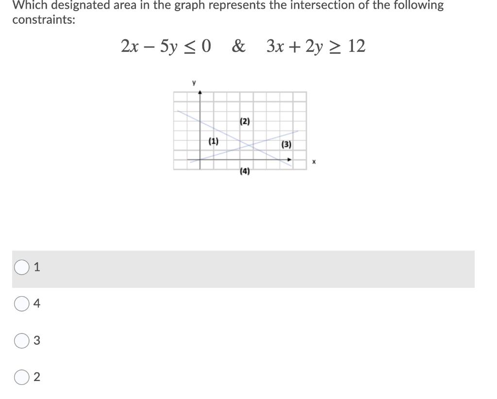 Solved Which designated area in the graph represents the | Chegg.com