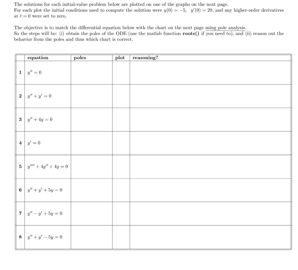 Solved The solutions for each initial-value problem below | Chegg.com
