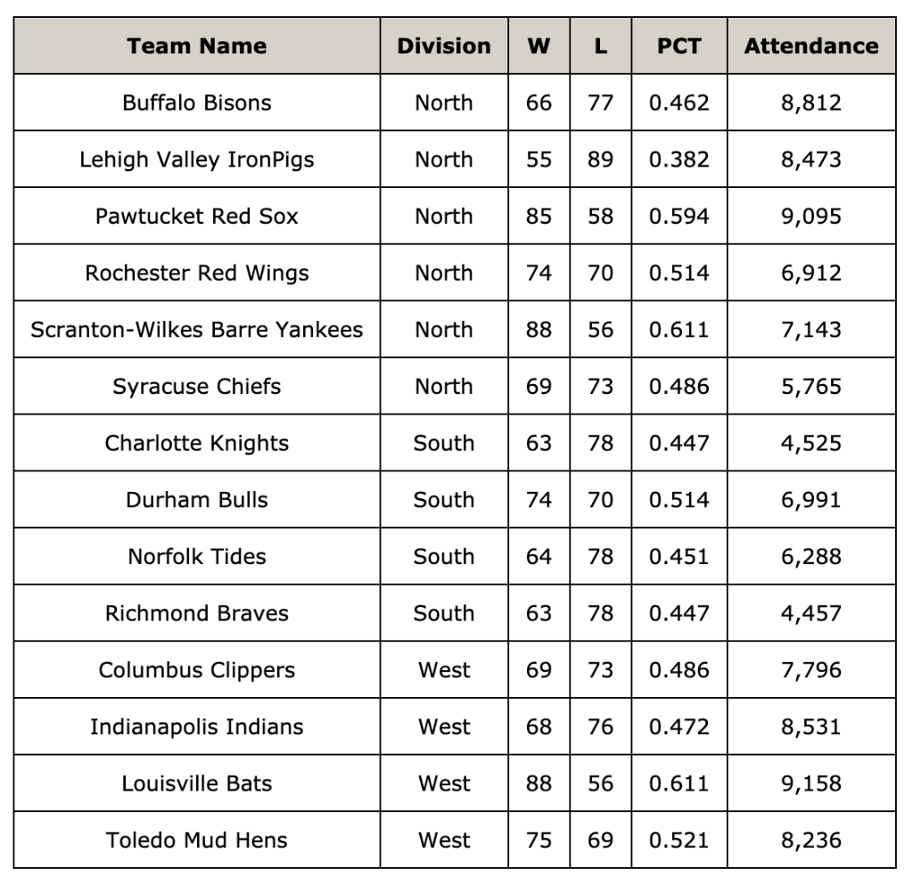 Solved The International League of Triple-A minor league | Chegg.com