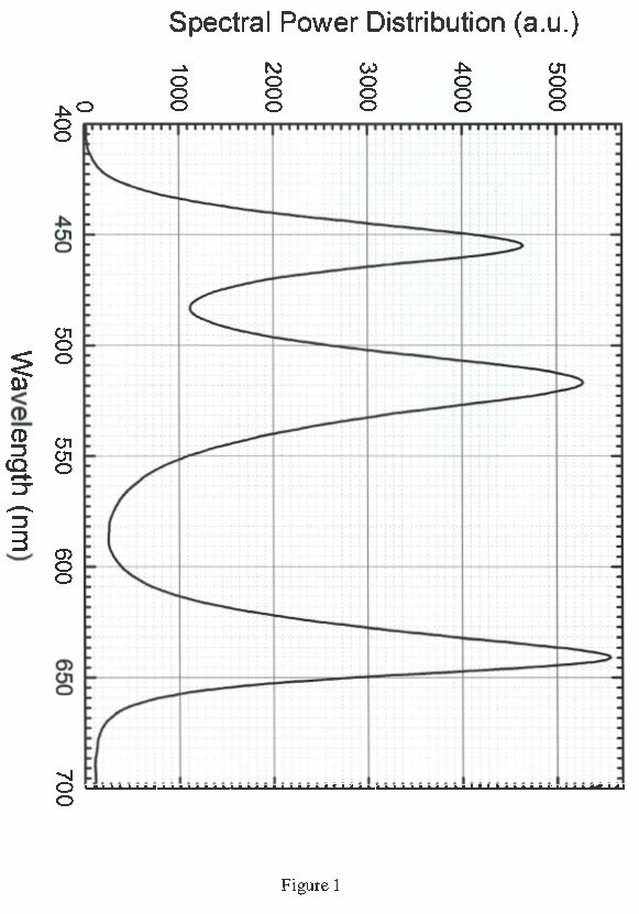 1. The relative spectral power distribution spectra | Chegg.com