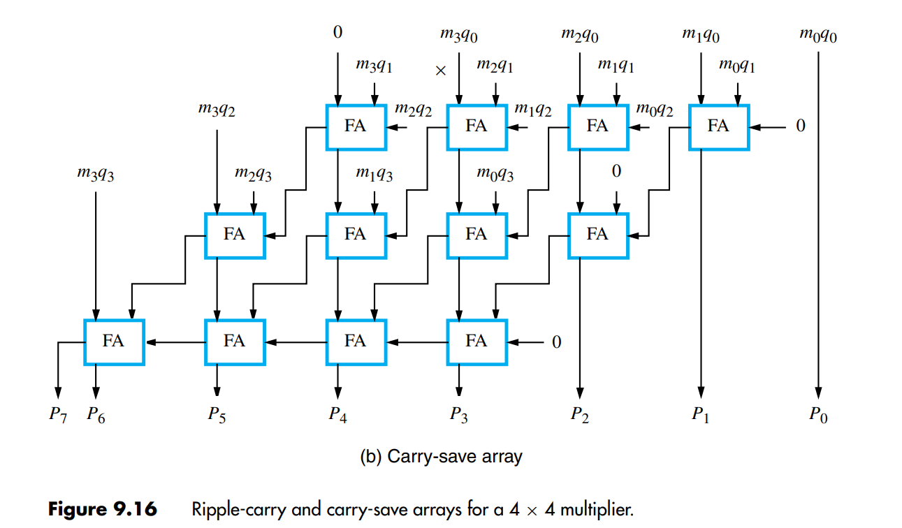 Solved 9.15 [M] Delay in multiplier arrays is investigated | Chegg.com