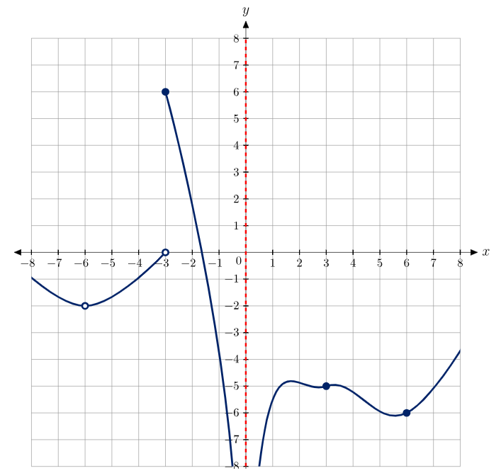 Solved The graph of f(x) is shown below. Which of the | Chegg.com