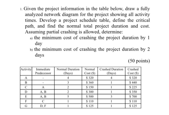 Solved 1. Given the project information in the table below, | Chegg.com