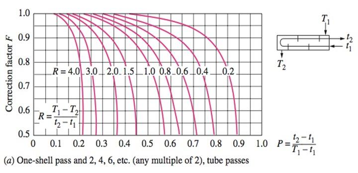 Solved A shell-and-tube heat exchanger with 1-shell pass and | Chegg.com