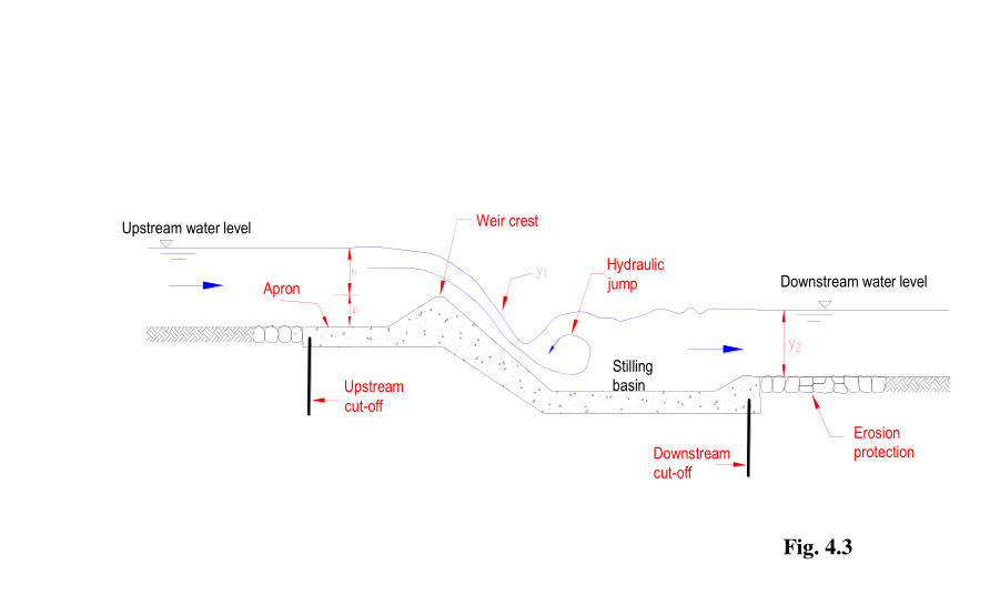 Solved The diagram below (Fig. 4.3) represents a weir at a | Chegg.com