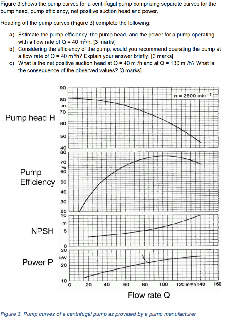 Solved Figure 3 shows the pump curves for a centrifugal pump | Chegg.com