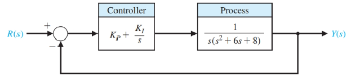 Solved A PI control system is shown in the figure | Chegg.com