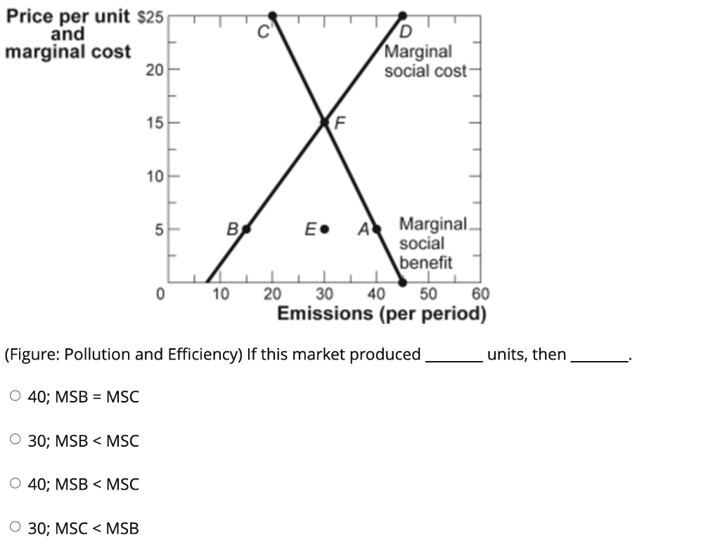 Solved Price per unit $25 and marginal cost D Marginal | Chegg.com