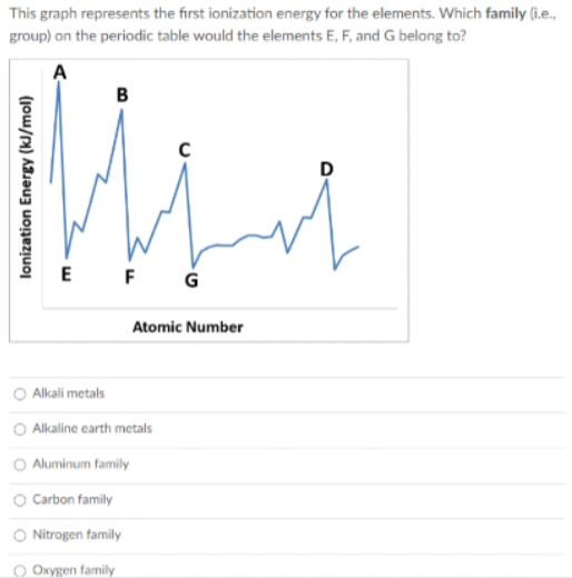 Solved This graph represents the first ionization energy for | Chegg.com