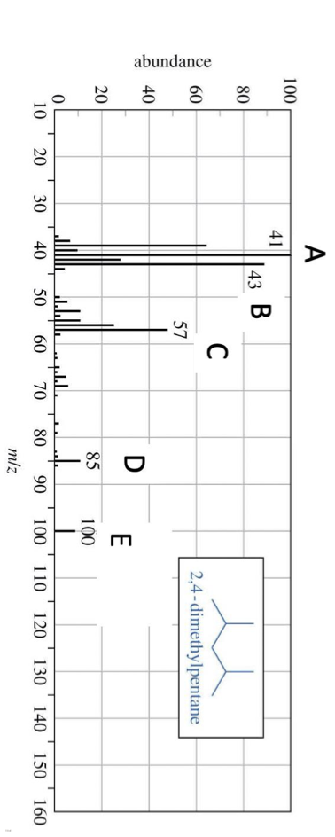 Solved The mass spectrum of 2,4-Dimethylpentane is shown | Chegg.com