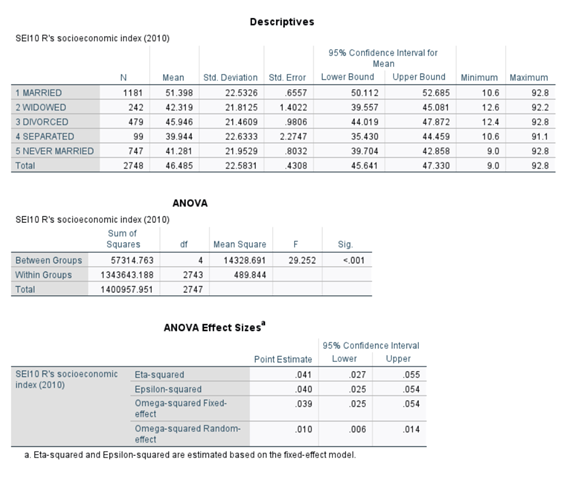 Use the GSS2016.SAV file and SPSS to produce an ANOVA | Chegg.com