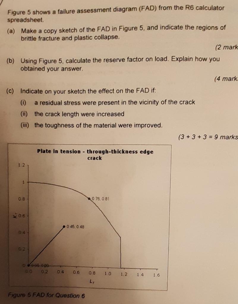 Solved Figure 5 shows a failure assessment diagram (FAD) | Chegg.com