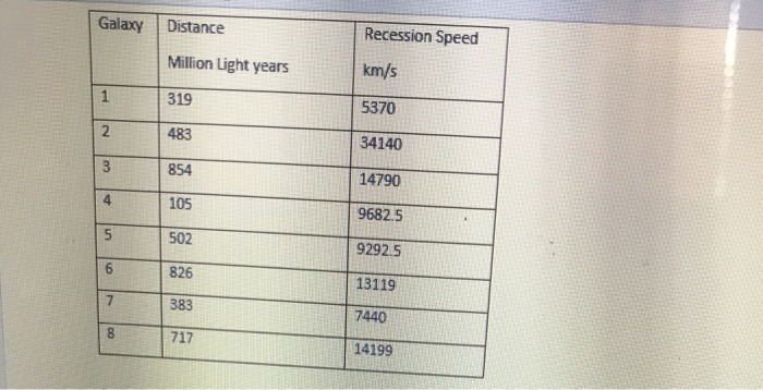 Solved Galaxy Distance Recession Speed Million Light years | Chegg.com