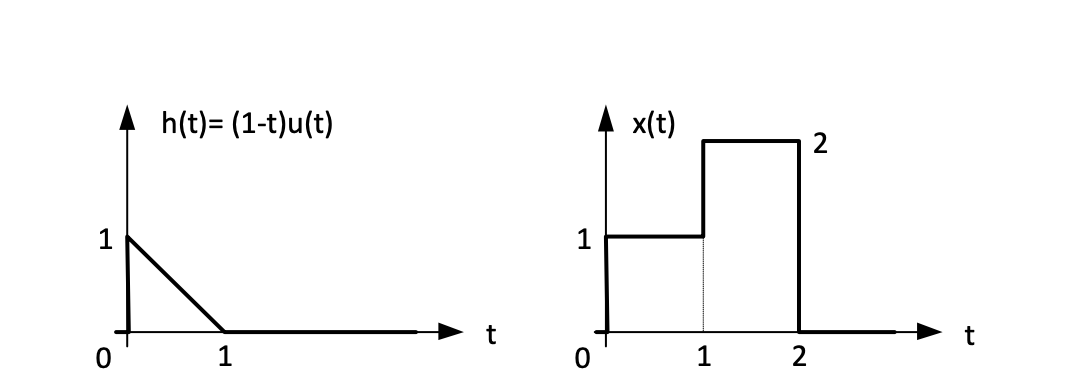 Solved 11. (Optional) The impulse response (h(t)) of an LTI | Chegg.com