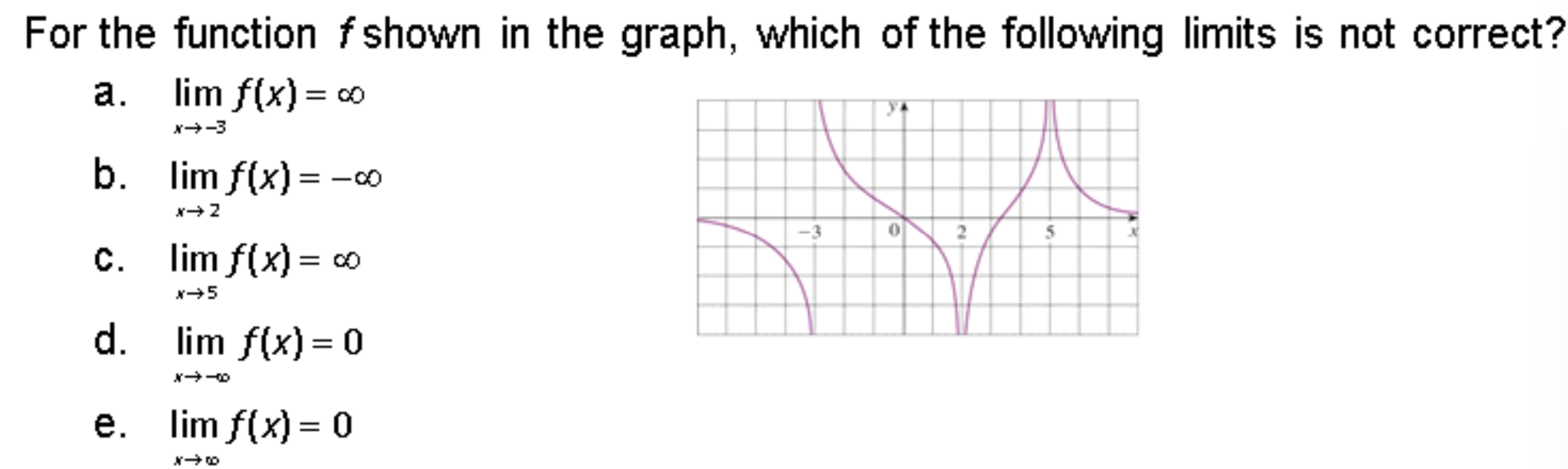 Solved For the function f shown in the graph, which of the | Chegg.com