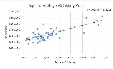 Solved Square Footage VS Listing Price $700,000 y = 101.45x | Chegg.com