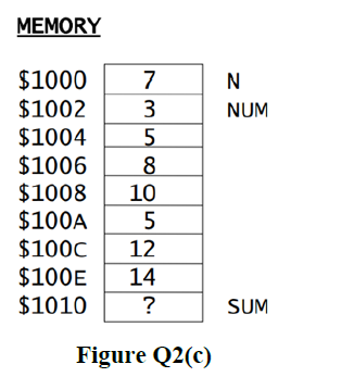 Solved Write an assembly program to read the data in memory | Chegg.com
