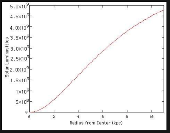 Luminosity (Column D) Use the graph above to record | Chegg.com