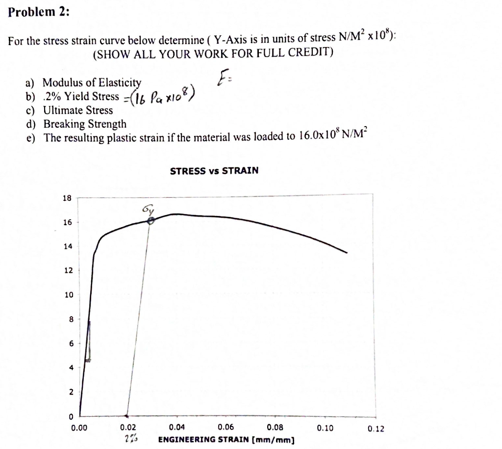 Solved Problem 2: For the stress strain curve below | Chegg.com