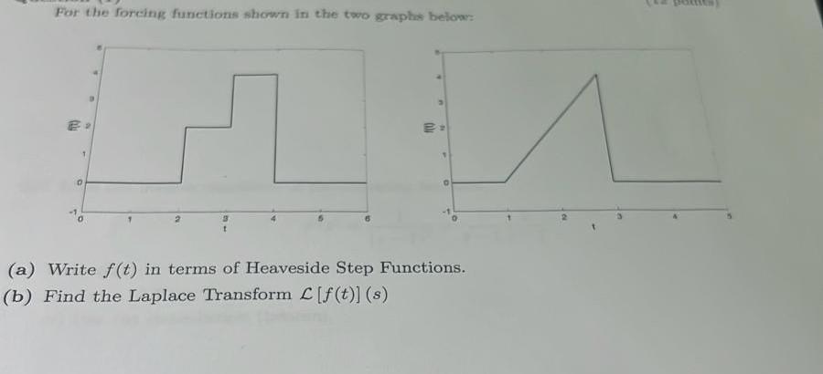 Solved For the forcing functions shown in the two graphs | Chegg.com