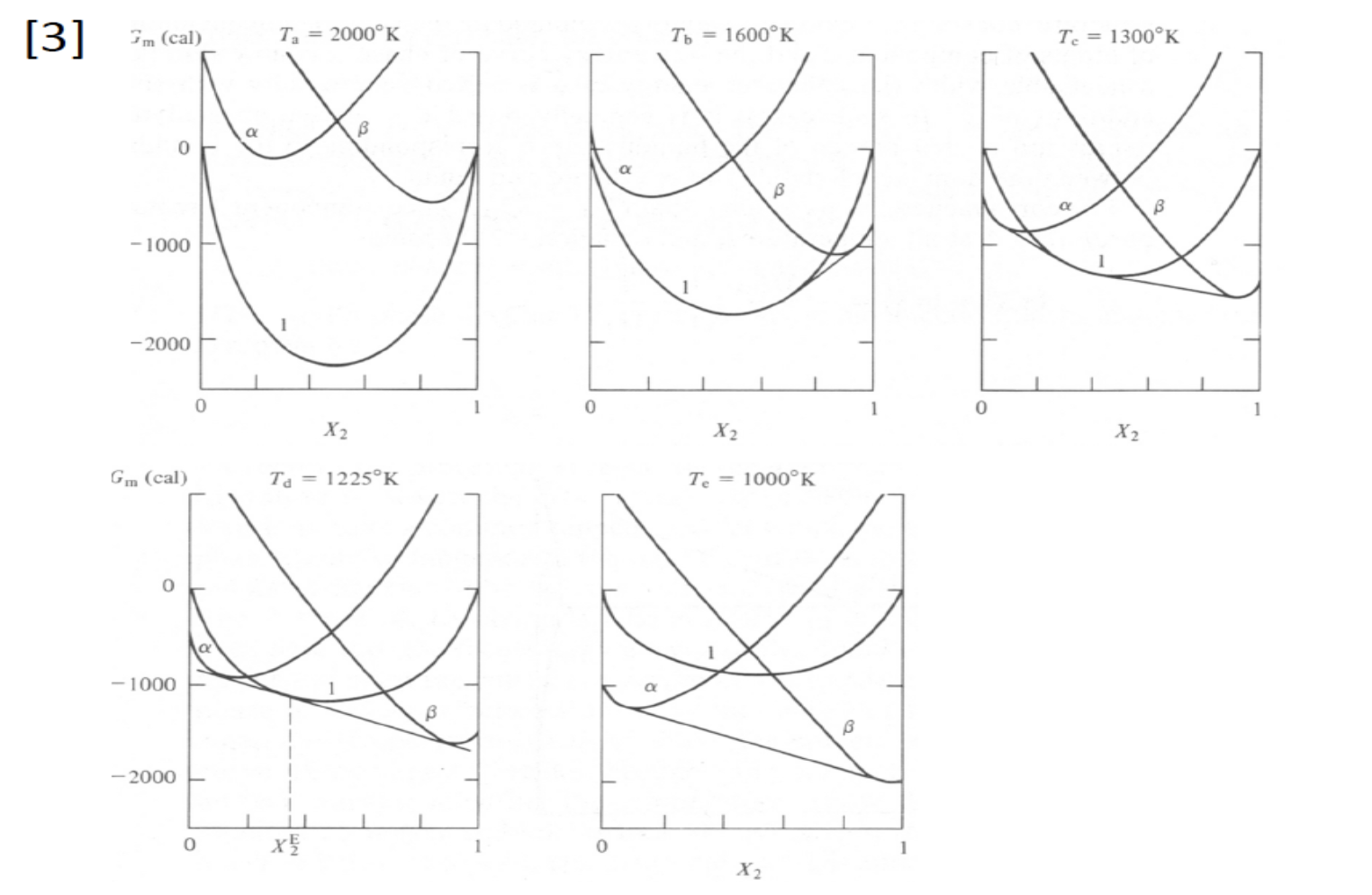 Solved [1]. Construct the phase diagram based on the free | Chegg.com