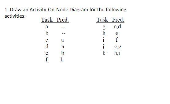 Solved 1. Draw an Activity-On-Node Diagram for the following | Chegg.com