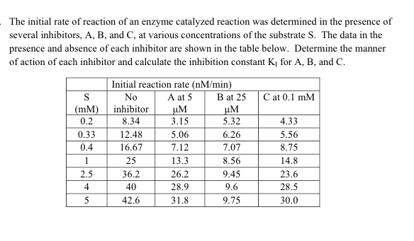 Solved The Initial Rate Of Reaction Of An Enzyme Catalyzed