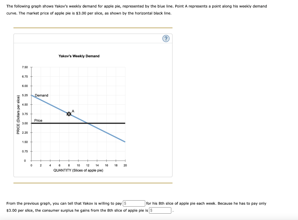 Solved The following graph shows Yakov's weekly demand for | Chegg.com