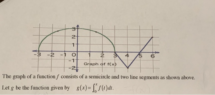 Solved 6 Graph Of F X The Graph Of A Function F Consists Of
