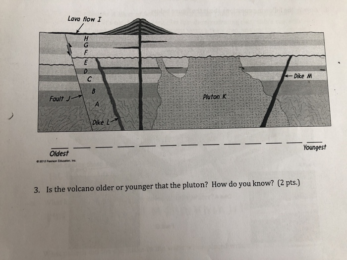 Solved Lovo flow I Dike M Foult J Pluton K Dike 2 Oldest | Chegg.com