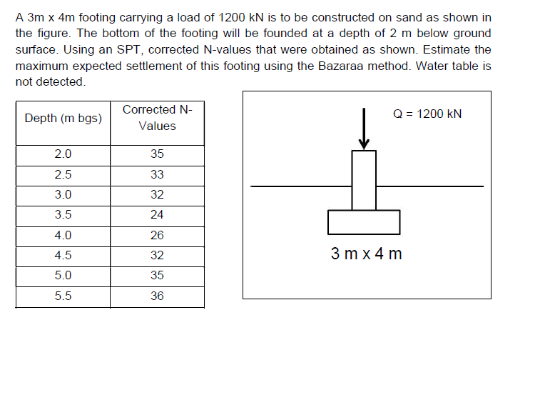 Solved A 3m x 4m footing carrying a load of 1200 kN is to be | Chegg.com