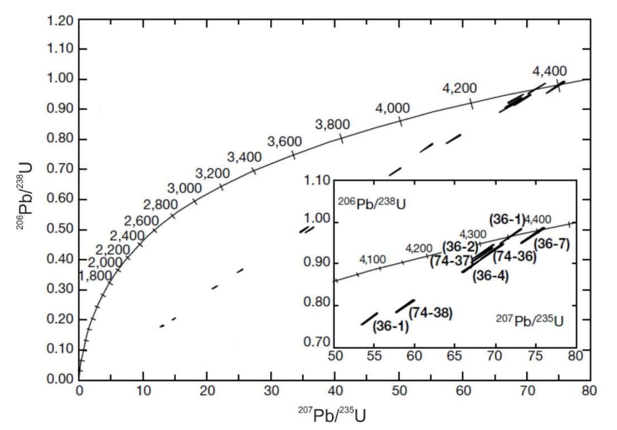 Solved You obtain U-Pb data from a grain of zircon, and plot | Chegg.com