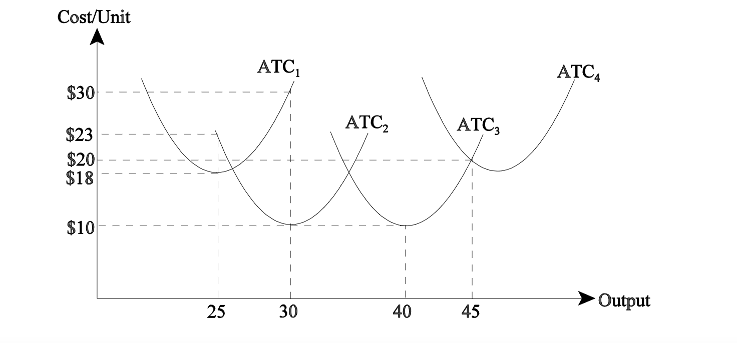Solved Which scale of production is best when output, Q=30 ? | Chegg.com